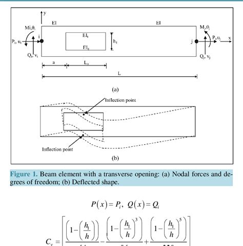 Figure 1 From A New Stiffness Matrix For A 2D Beam Element With A Transverse Opening Semantic