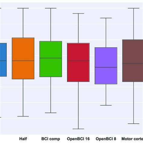 Average Cross Validation Decoding Accuracies For Each Participant On
