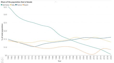 Line Chart Dos And Donts Creating An Effective Chart Inforiver