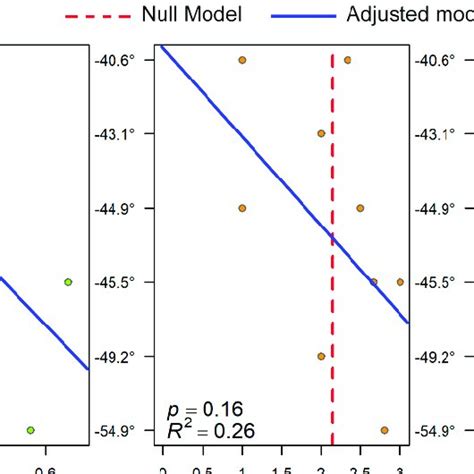 Linear Models Of The Reproductive Compatibility Indexes Cis Avs Rcs Download Scientific