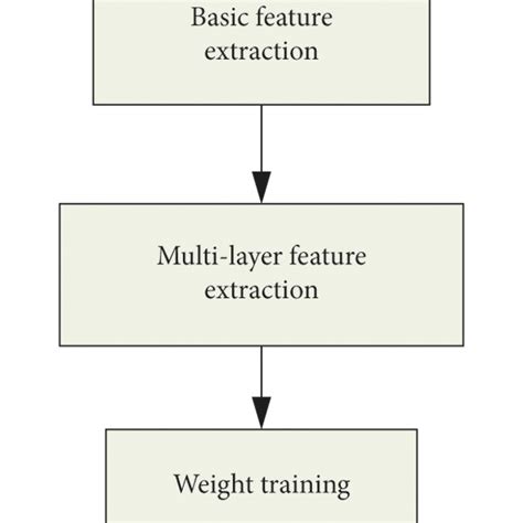Comparison Between Deep Learning Model And Traditional Machine Learning Download Scientific