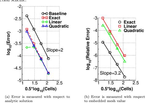 Figure From Adjoint Error Estimation And Adaptive Refinement For Embedded Boundary Cartesian