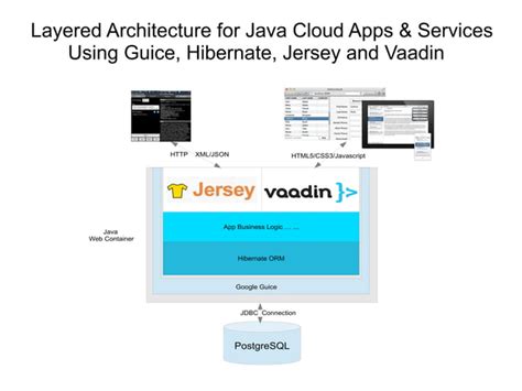 Simple Open Source Java Cloud App Stack With Guice Hibernate Jersey And Vaadin Ppt