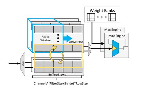 The Convolution Processing Element Download Scientific Diagram