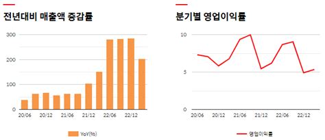 에코프로비엠247540 1q23 잠정실적 발표 Sejong Data