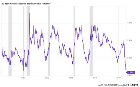 What S The Yield Curve And Why Does It Matter Melotte Financial Advisors