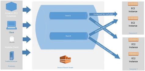 Codeztech On Linkedin Amazon Kinesis Data Streams Adds Enhanced Fan
