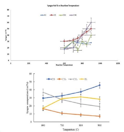 Effect Of Reaction Temperature On Gas Composition [6] Download Scientific Diagram