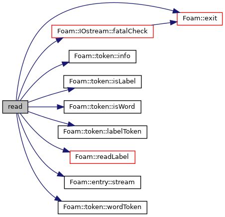 Foam Blockmeshtools Namespace Reference Openfoam Source Code Guide