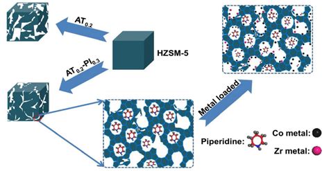 The Schematic View Of Desilication Process Of Zeolites Assisted By