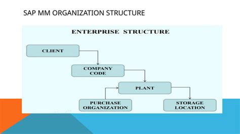 SAP MATERIAL MANAGEMENT ORGANIZATION STRUCTURE PPTX