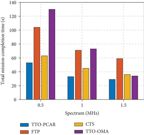 Total Mission Completion Time With Different Schemes Download Scientific Diagram