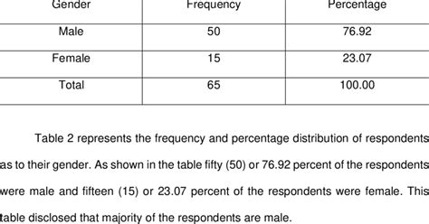 Frequency And Percentage Distribution Of Respondents As To Gender