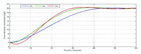 The Comparison Of Dissolved Ozone Concentration As A Function Of