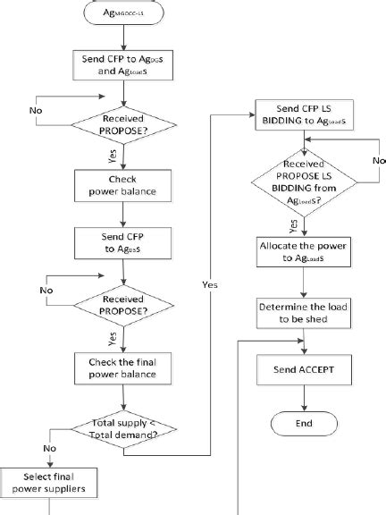 Flow Chart For Load Shedding Of Ag Mgocc Ls Download Scientific Diagram