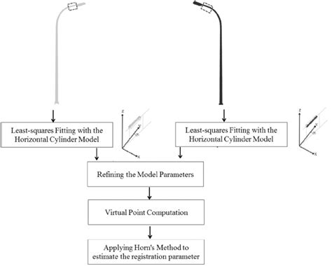 Stage 3 Registration Parameter Refinement Download Scientific Diagram