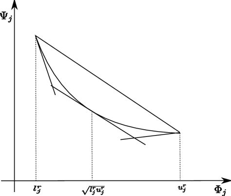 polyhedral outer approximation download scientific diagram