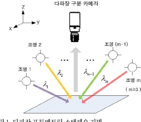 Figure 1 From Development Of A 3d Shape Reconstruction System For Defects On A Hot Steel Surface