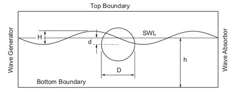 شبیه سازی جریان سطح آزاد نیما سام خانیانی
