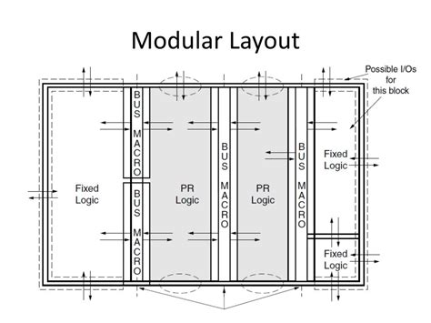 Ppt Benefits Of Partial Reconfiguration Powerpoint Presentation Free