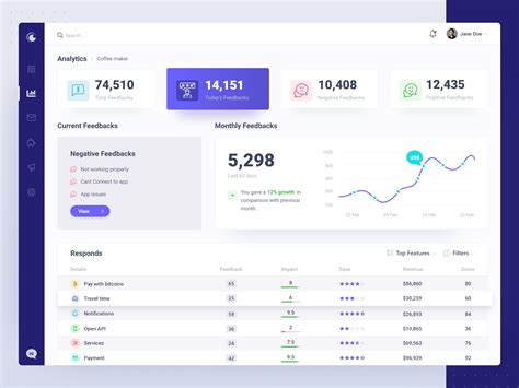 Feedback Management Dashboard Ui Ux Design By Ashley Technologies On