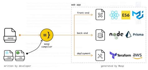 Weve Built A Language For Developing Node React Web Apps Faster