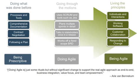 Ari Glaizel On Linkedin Infotech Agileteams Agile Scrum 15 Comments