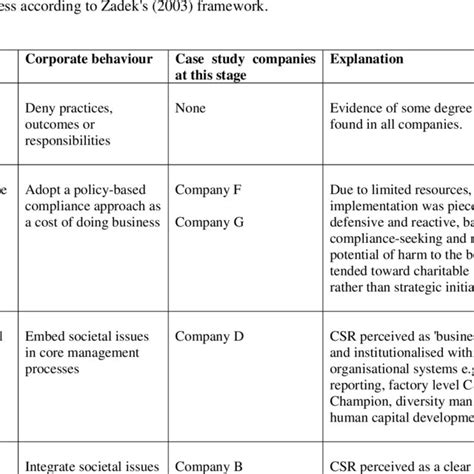 Framework Of Industry Csr Drivers And Csr Inhibitors In The Garment