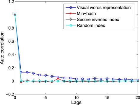 Autocorrelation Function On Randomized Indexes Download Scientific Diagram