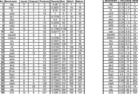Benchmark Results Of The Decomposition Table 2 Algorithms Runtime Download Table