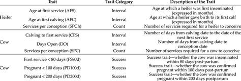 Heifer And Cow Fertility Traits Are Defined From On Farm Service Records Download Scientific