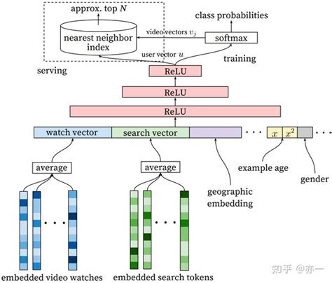 用户行为序列建模概览 知乎