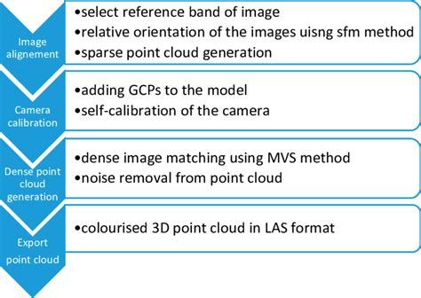 Workflow Of Photogrammetric Data Processing From Image To Point Cloud Download Scientific