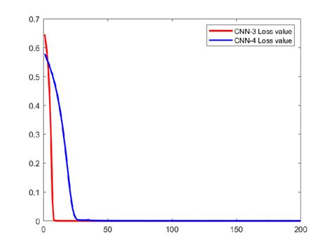 Cnn 3 And Cnn 4 Loss Values Download Scientific Diagram