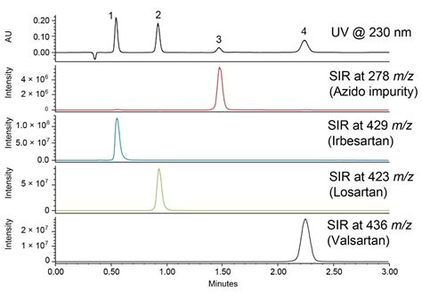 Separation And Detection Of An Azido Impurity In Sartan Drug Substances Using The Xselect Csh