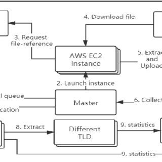 Extraction Frame 1 The Master Node Master Adds Pending Files To Download Scientific Diagram