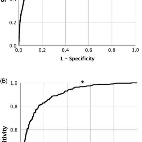 Receiver Operating Characteristic Roc Curve Analysis Of D‐dimer Test Download Scientific