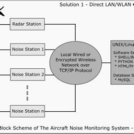 Local Network Monitoring System Scheme Download Scientific Diagram
