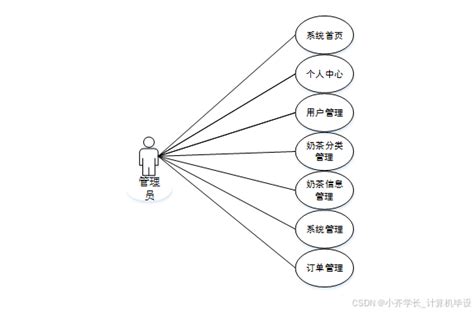 计算机毕业设计ssm基于ssm框架奶茶店管理系统 基于ssm框架的奶茶店信息化管理系统开发 Ssm框架下奶茶店运营管理系统的设计与实现 Csdn博客