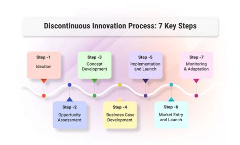 What Is Discontinuous Innovation Definition Examples And Management