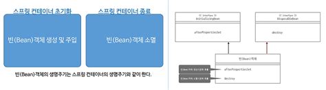 Spring Initializingbean Disposablebean Init Method Destroy Method