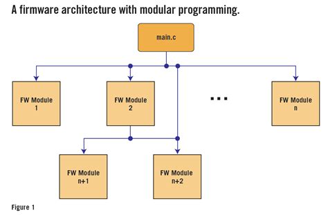 Developing A Flexible Firmware Architecture
