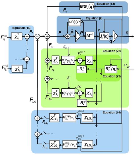 General Schematic To Model An Aerial Vehicle Using Aerodynamic