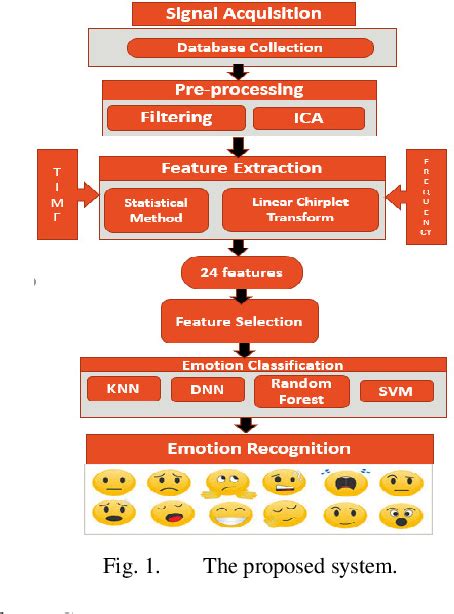 Figure 1 From Human Emotion Detection With Electroencephalography Signals And Accuracy Analysis
