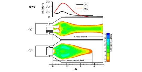 Distribution Of Recirculation Zone Strength Rzs And Axial Velocity
