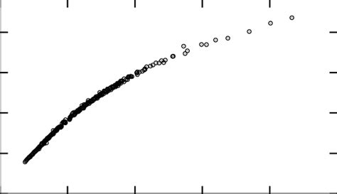 Scaling Plot Corresponding To Eq For The Data Of Fig Download Scientific Diagram