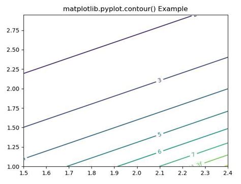 Python How To Put Contour Labels As Legend In A Plot Stack Overflow