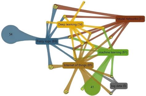 a nodal relationship diagram of the correlations among technologies