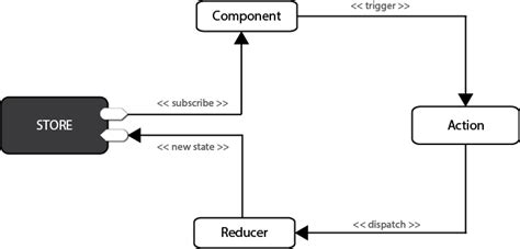 Understanding Redux Flow Redux Flow By Ram S Gupta Medium