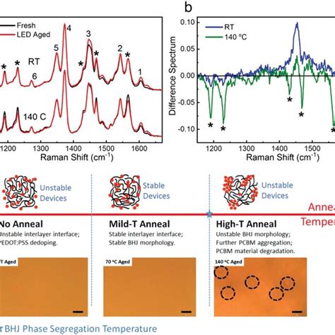 a raman spectra via 457 nm excitation of whole multilayered devices